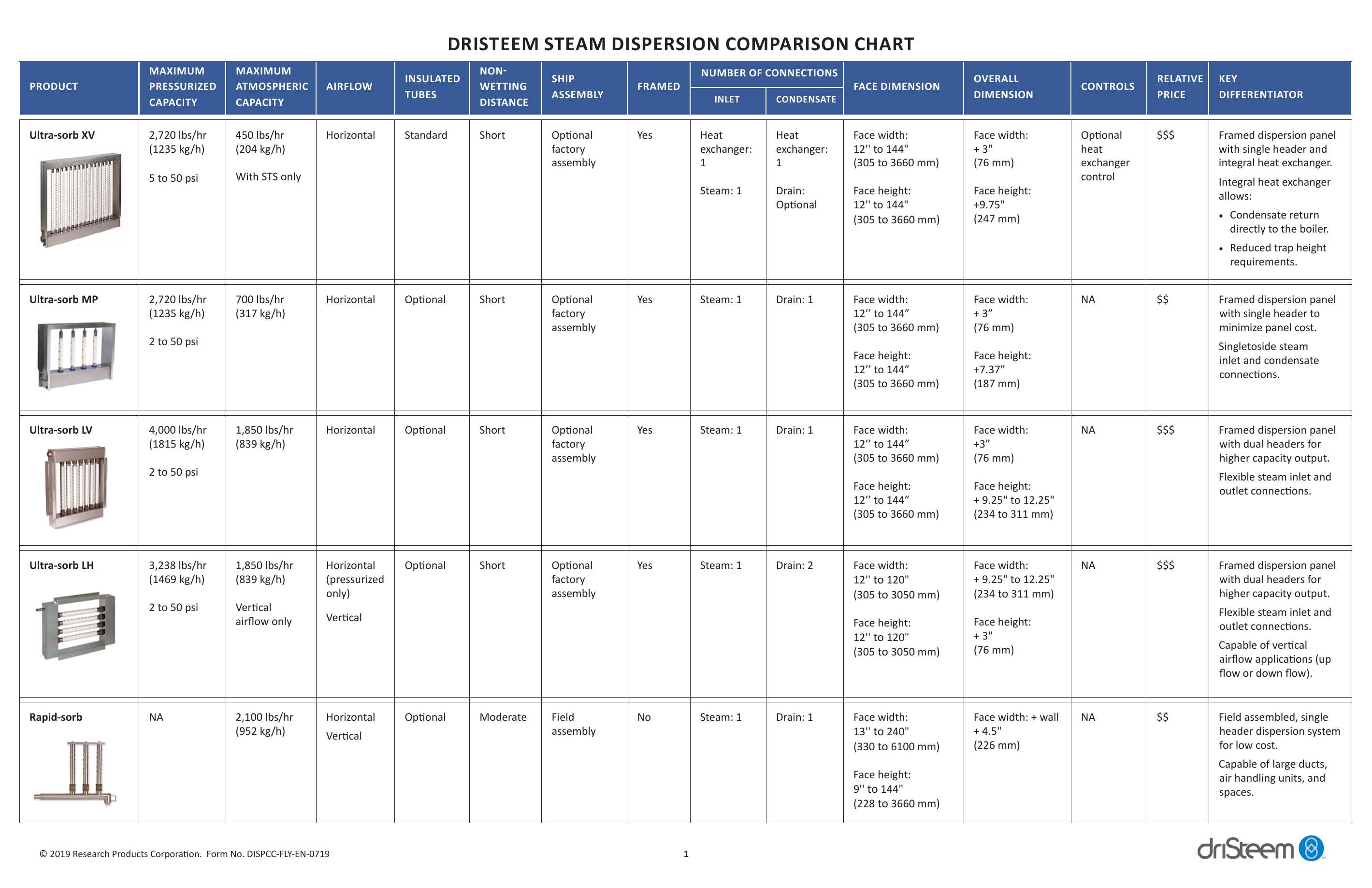 DriSteem - USA , Catalogs, Steam Dispersion Comparison Chart | ARCAT