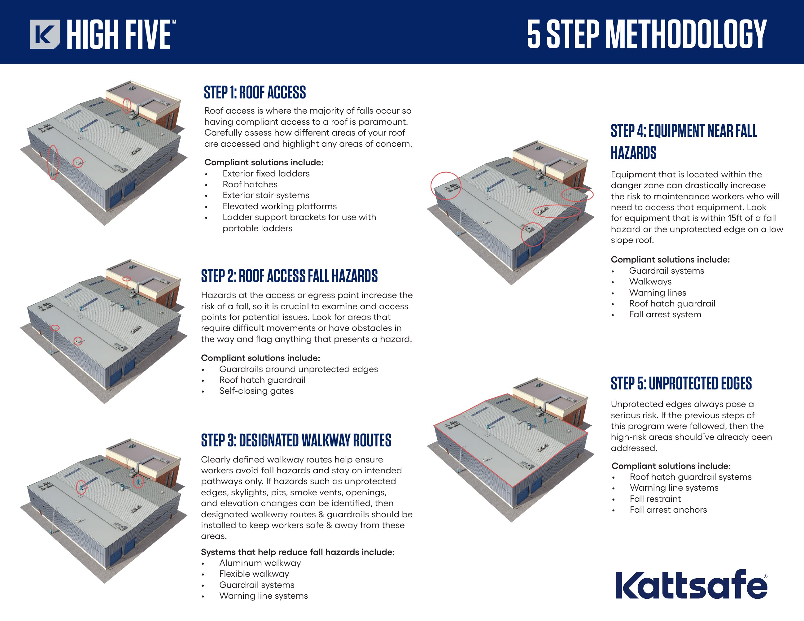 Kattsafe, Catalogs, High-Five OSHA Compliance Roof Safety | ARCAT