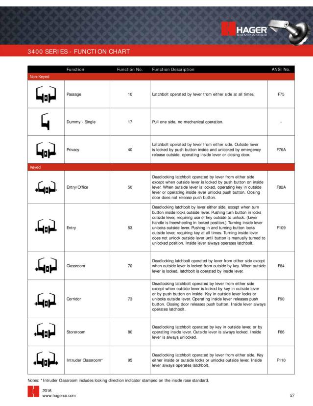 Hager Companies, Catalogs, Door Hardware Catalog | ARCAT
