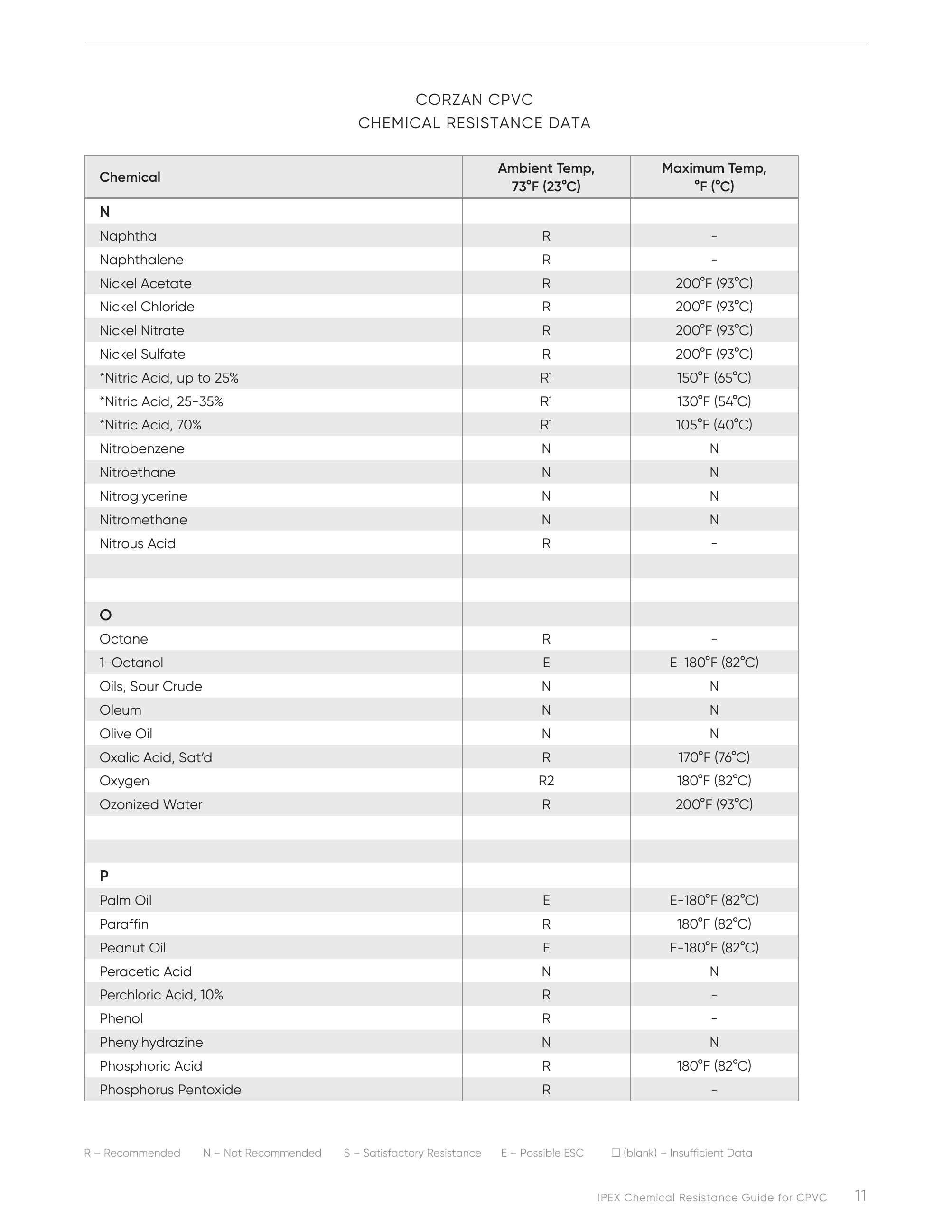 IPEX USA LLC, Catalogs, CPVC Chemical Resistance Guide | ARCAT