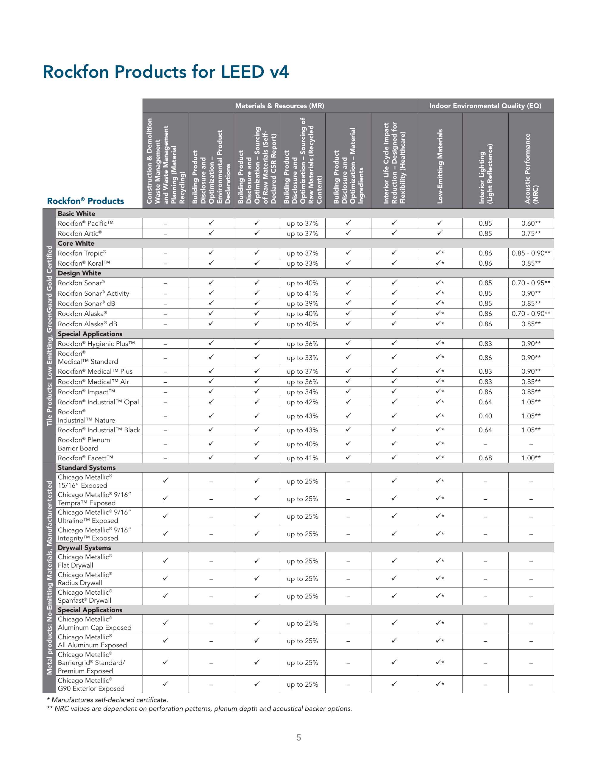 Rockfon, Catalogs, Rockfon LEED v4 Solutions Guide | ARCAT