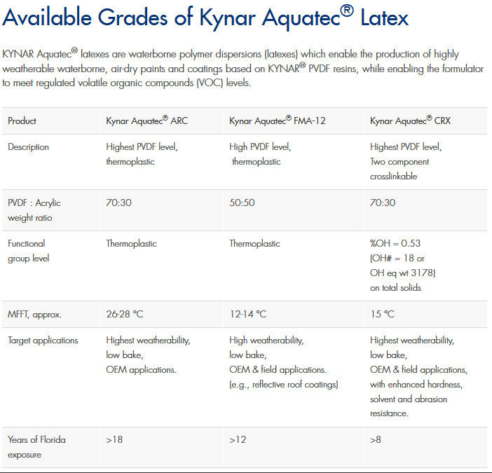 Building Product: Available Grades of Kynar Aquatec® Latex [102fe64 ...